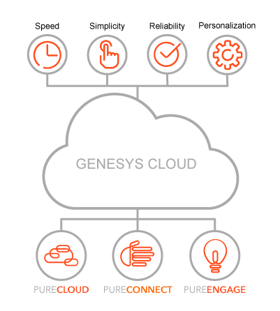 Genesys ajoute de l’instantanéité à sa solution PureCloud